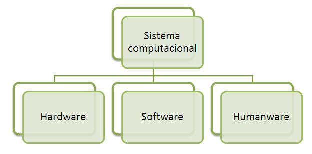 Componentes de un sistema computacional. ~ 夢 Yume Project