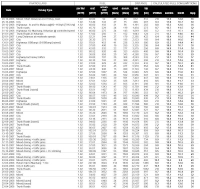 My206Club: 206 1.4L Fuel Consumption Survey
