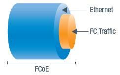 The beginning of the end of FCoE - Storage Gaga