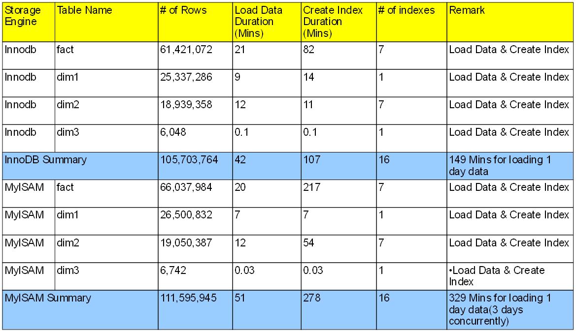 Voice from An Old Soul: MySQL Benchmark - A Telecom Case Study