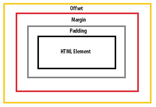 diGital eFFects: How CSS Box Model Works - Beginner