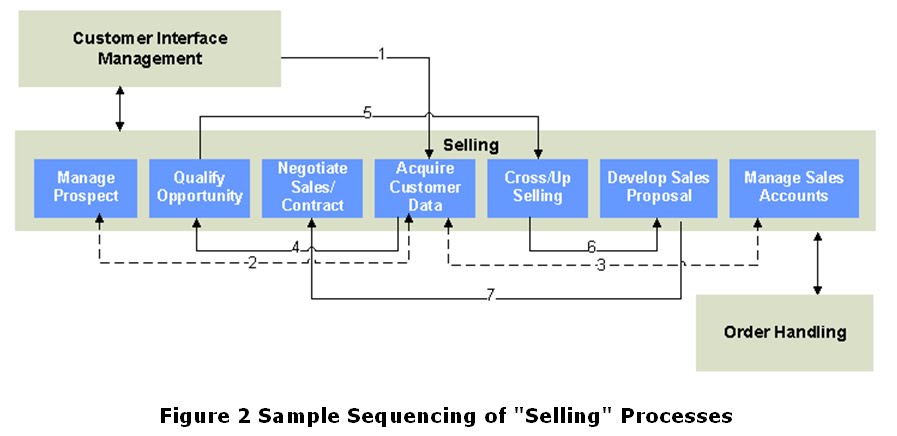 Ravi Sharda's Weblog [BETA]: "Selling" and "Order Handling" Overview ...