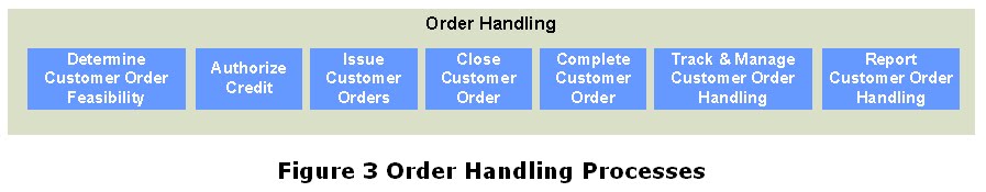 Ravi Sharda's Weblog [BETA]: "Selling" and "Order Handling" Overview ...