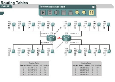 CCNA :) Be a Good Network Administrator: Routing tables / Routing ...