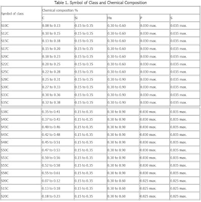Iron and Steel Standards: JIS G 4051 : 2005