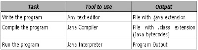 Java Programs: Phases of a Java Program