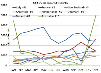 MilkPrice: Cheese Exports and Imports - Country by Country