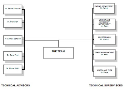 UTP-PEC 2009: Organizing Committee Chart