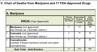 Cuties For Cannabis: Charts: Marijuana Vs. FDA Approved Drugs and Deaths