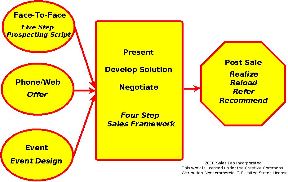 Sales Lab Posts: Defining Sales Activity - What Salesmen Do