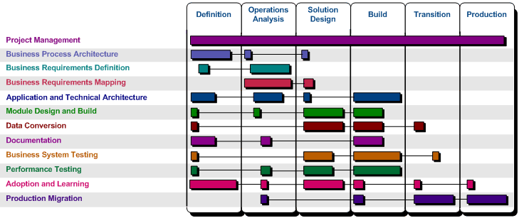 Functional Chronicles: Oracle Project Management, Application ...