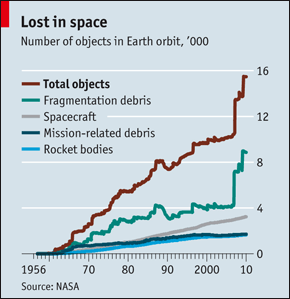 Maximizing Progress: Space Pollution ~ Junk Satellites Orbiting Earth...