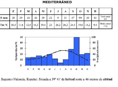 Happy Blog: ¿Como hacer un climograma?