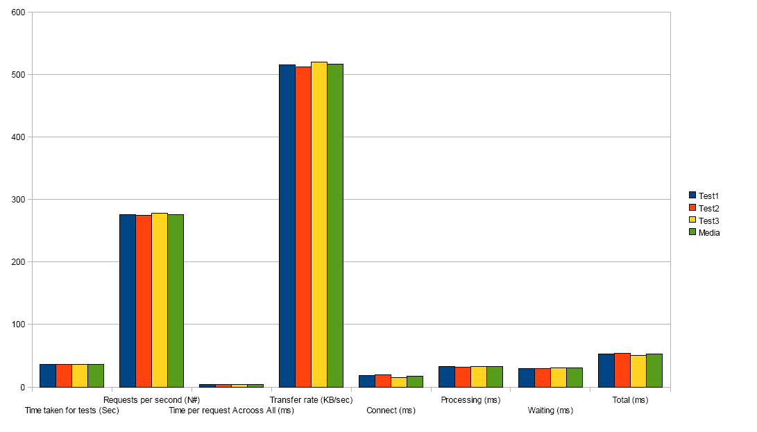 Solaris en castellano: Cálculo de Rendimiento de Apache 1.3.41 64bits ...