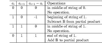 Thang Le: Multiply Using Booth’s Algorithm