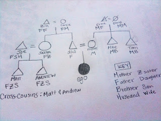 Becoming an Anthropologist: Kinship Chart