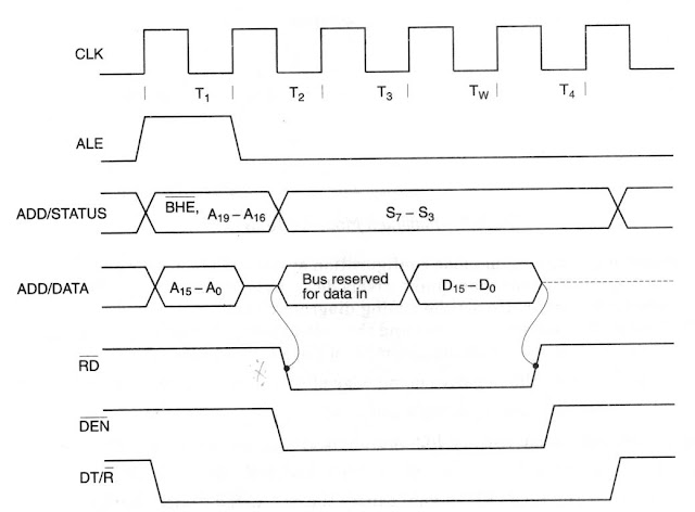 8088 Intel Microprocessor Sample Questions & Answers: Read cycle timing ...