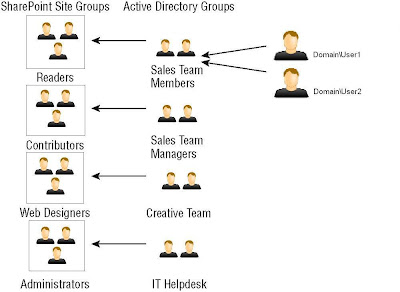 Active Directory group in sharepoint | jQuery, ASP.NET, C#, MVC, Ajax, Web Tutorials