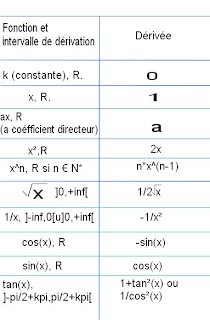 Culture-Math: Cours 1éreS/ES? Tle STG: Dérivation