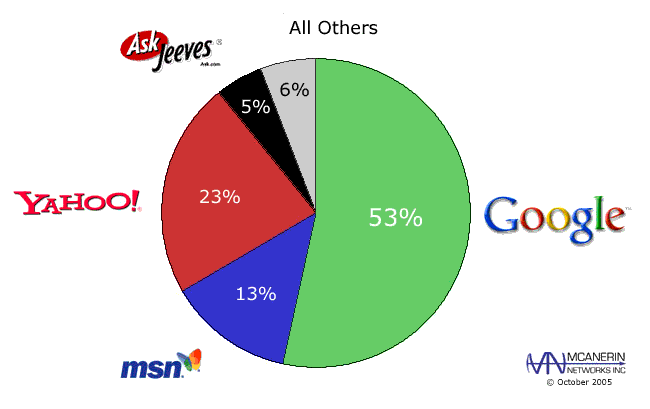 it's nuts: The Most Popular Search Engine In The World "Google"