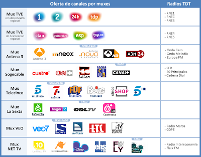 los nuevos canales TDT - FormulaTV