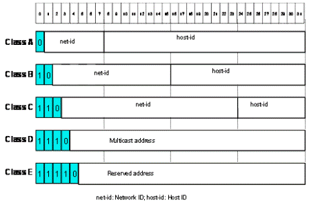 Information Technology: Class C IP address and its important.