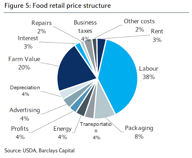thefrugalplain: Food Retail Price Structure