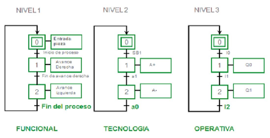 electromecanica: GRAFCET