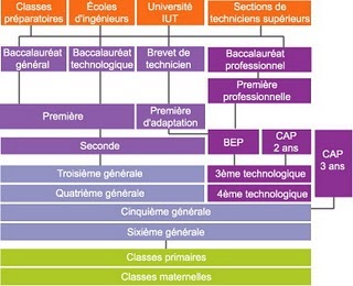 flesauces: Le système éducatif français