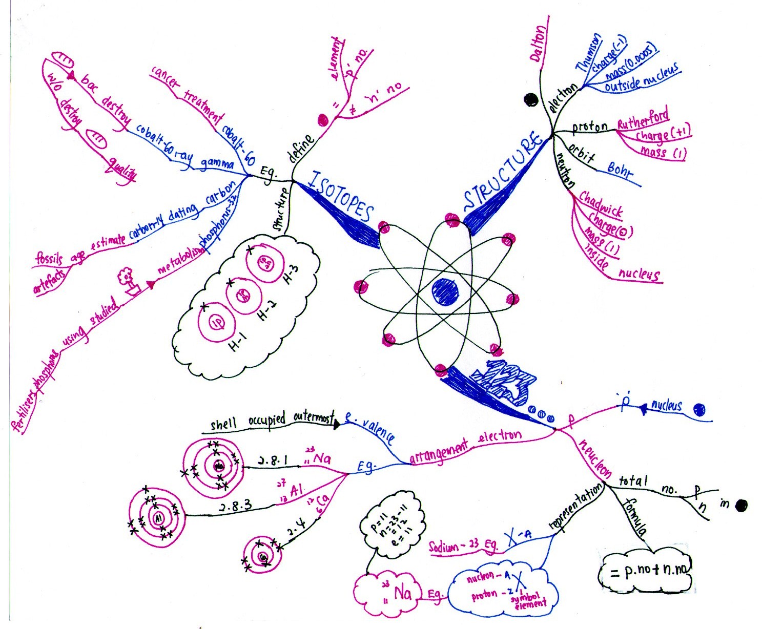 Mindmap / Peta Minda / Lakaran Idea (LI): MY NOTES IN ACTION