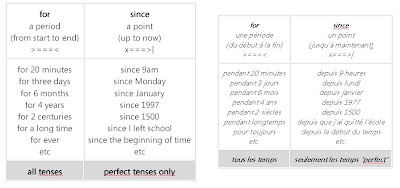 Dead simple grammar: For and Since