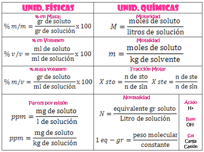Aprendiendo Química: CONCENTRACIÓN DE SOLUCIONES