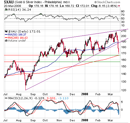 Gold & Silver Mining Stocks: Gold mining stocks index (XAU) analysis