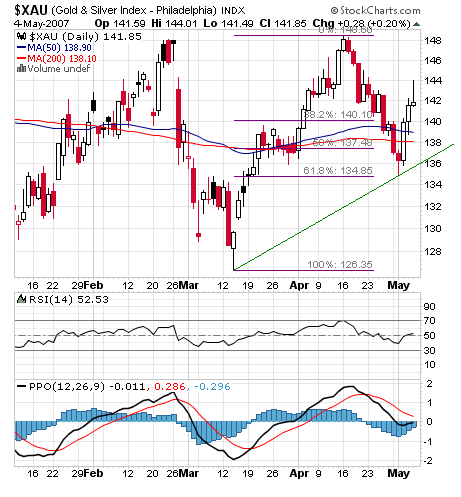 Gold & Silver Mining Stocks: XAU Chart