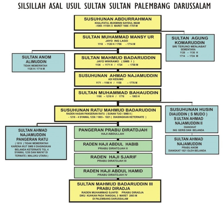 Kesultanan Palembang Darussalam: Sultan-Sultan Palembang Darussalam Kesultanan Palembang Darussalam: Sultan-Sultan Palembang Darussalam
