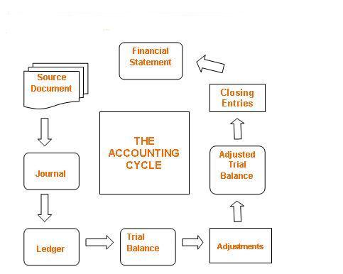 Finance,Accounting, Taxes: what-is-an-accounting-cycle-and-the-steps ...