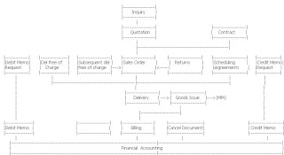 SaPkEyS: sap sd process?