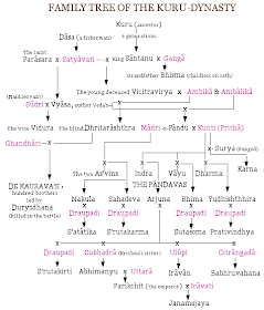 Pandavas Family Tree - Wigrasa