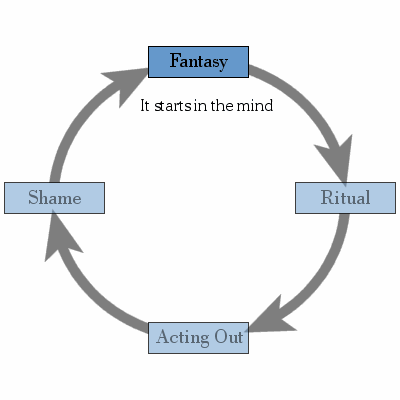 Beating a Sexual/Porn Addiction