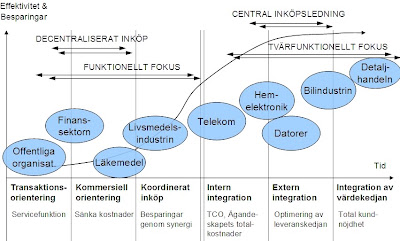 Inköp och inköpsidéer: Utveckling av inköpsorganisationen