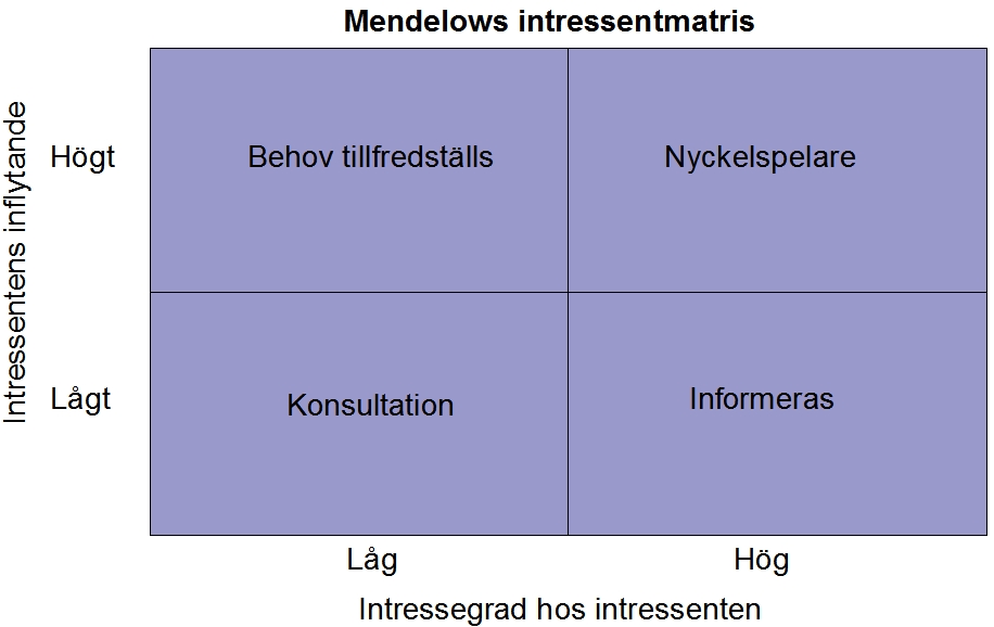 Inköp och inköpsidéer: Intressentanalys för inköpare