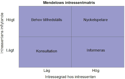 Inköp och inköpsidéer: Intressentanalys för inköpare