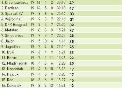 Svetsko Prvenstvo u Fudbalu 2010: Tabela Jelen SuperLige Srbije