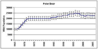 UnCommonSense: Polar Bears