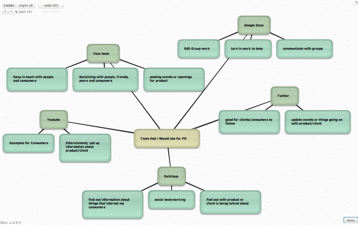 blogs: Concept Map