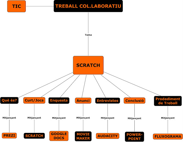 SCRATCH: MAPA CONCEPTUAL