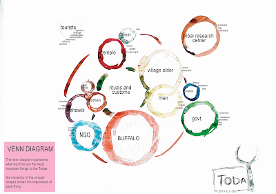 Voicing Cultural Memories: The Village mind map