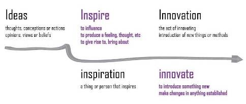 Transforming Ideas Inspire Innovation