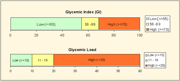 Super-Bodies: Glycemic Index and Glycemic Load: Know the Difference