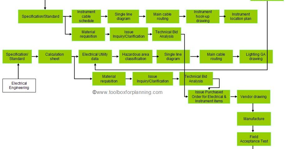 Toolbox4Planning: Activities and Logical sequence for electrical and ...